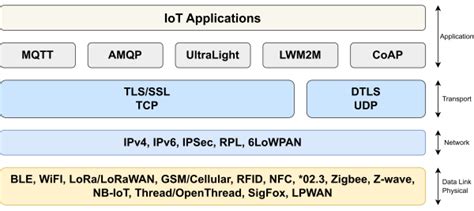 Iot Communication And Networking Technologies [robotic And Microcontroller Educational
