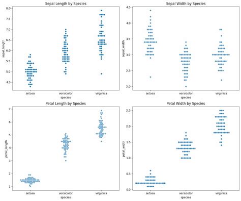 Plotting A Column Wise Bee Swarm Plot In Python Geeksforgeeks
