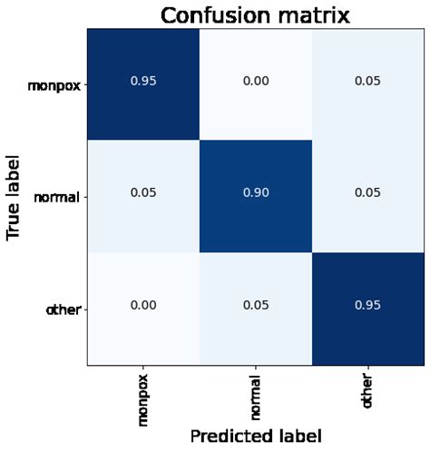Confusion Matrix For Vgg 19 Classification Note The Higher The