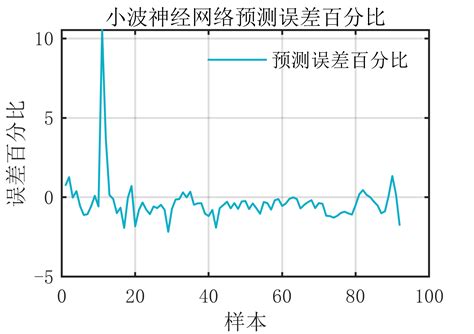 【matlab】小波神经网络回归预测算法 csdn博客