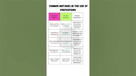 Common Preposition Mistakes In English 5 Errors You Must Avoid 🚫📚 Youtube