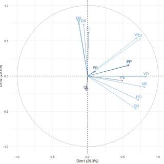 Relationship Among PCA Variables And The Two Principal Components Download Scientific Diagram