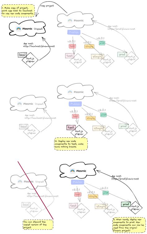 Deploying To Multiple Environments Learn Plasmic