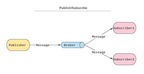 Decoupling The Communication With Rabbitmq Blexin