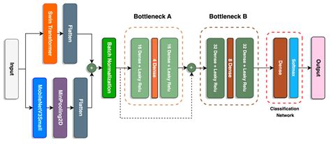 Sensors Free Full Text A Dual Architecture Fusion And Autoencoder
