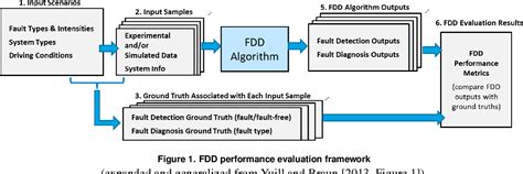 Figure 1 From Metrics And Methods To Assess Building Fault Detection