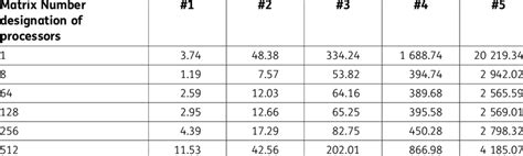 the runtimes of the parallel program in mpi download scientific diagram