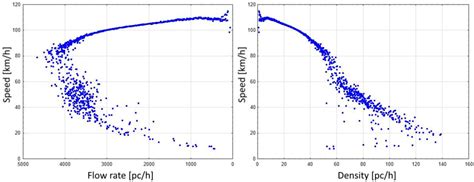 Comparison Of Traffic Flow Models With Real Traffic Data Based On A Quantitative Assessment