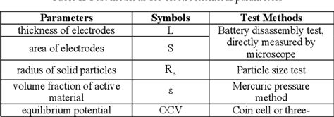Table Ii From A Review Of Parameterization Methods For The Electrochemical Model Of Lithium Ion