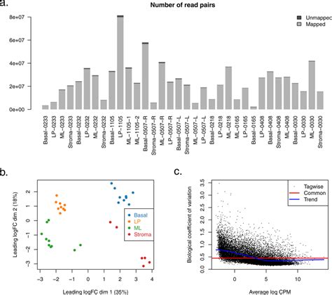 Bulk RNA Seq A Number Of Mapped And Unmapped Read Pairs For Each Download Scientific Diagram