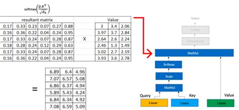 独家 逐步理解Transformers的数学原理 腾讯云开发者社区 腾讯云