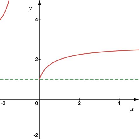 use a graphing utility to graph the function and verify the quizlet