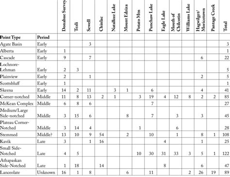 Frequencies Of Projectile Points In Collections And Reports Examined