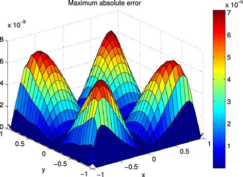 The Maximum Absolute Error For Example 4 Download Scientific Diagram