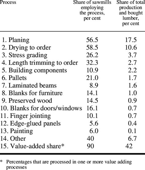 Value Adding Processes Download Table Value Adding Processes Download Table