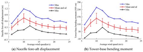 Dynamic Response Of A 15 Mw Jacket Supported Offshore Wind Turbine Excited By Different Loadings