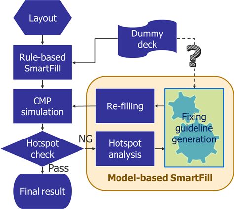 Better Dfm Through Enhanced Cmp Simulation For Dummy Fill