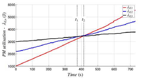 Utilization Divergence Due To The Basic Pdm Functionality Download
