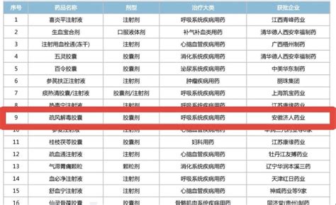 我省济人药业疏风解毒胶囊入选全国首批100个基于评价证据的中药品种企业新闻济人医药集团 我省济人药业疏风解毒胶囊入选全国首批100个基于评价证据的中药品种企业新闻济人医药集团