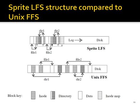 ppt the design and implementation of a log structured file system powerpoint presentation id