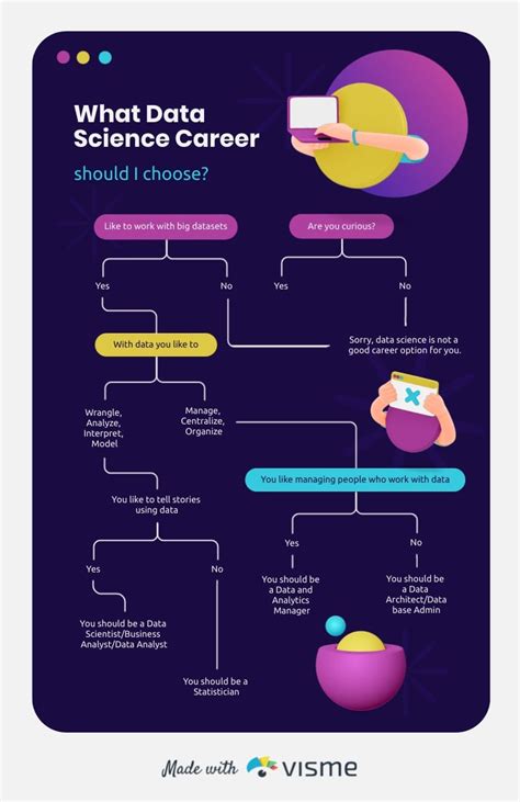 Data Science Career Flowchart Template Visme