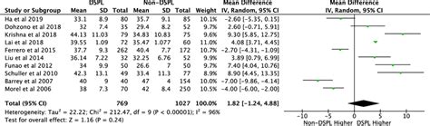 comparison of sacral slope between dspl and non dspl download