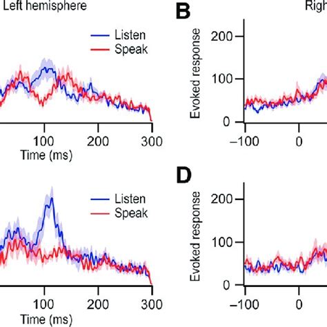 Auditory Cortical Time Course In Both The Speaking And Listening