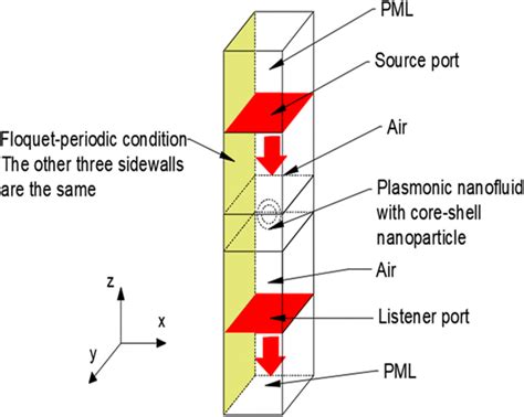 Schematic Diagram Of The Simulation Model Download Scientific Diagram