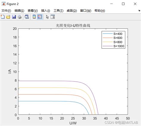 mppt光伏最大功率点跟踪控制matlab仿真 光伏最大跟踪控制 csdn博客