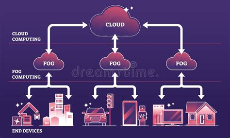 fog computing architecture and cloud storage platform for iot outline