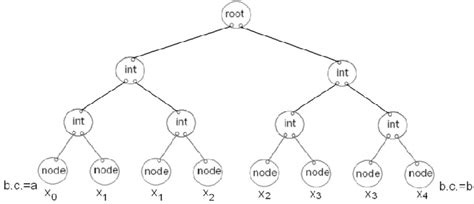 figure 1 from graph grammar based multi thread multi frontal parallel