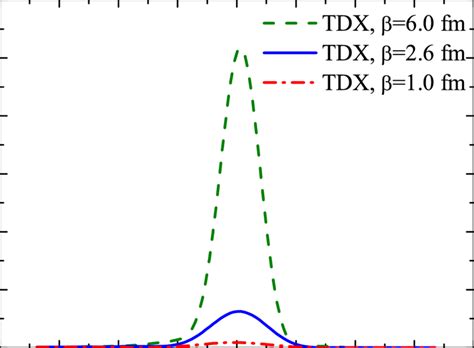 The Tdx Of The 10 Beppα 6 He Reaction At 250 Mev Kinetic Energy Of