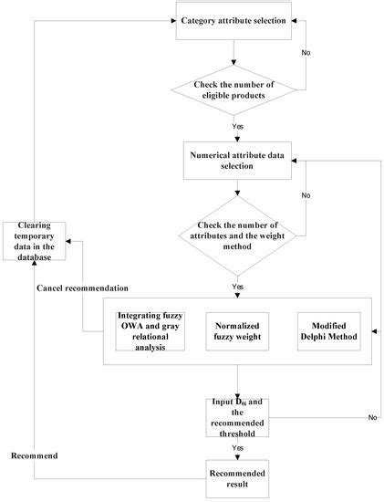 Information Free Full Text Mobile Phone Recommender System Using