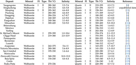 Salinity And Homogenization Temperature Data From Several Download