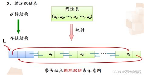23线性表的链式存储结构 Csdn博客
