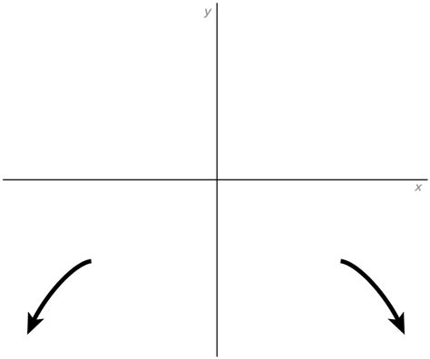 Intercepts And Turning Points Of A Polynomial Graph Tutorial Sophia Learning