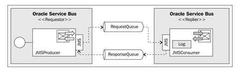 Request Reply Java Messaging Service Weblogic Oracle Service Bus Teguh Gumilar