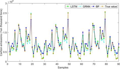 Performance Comparison Of Neural Networks On Testing Samples