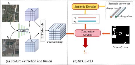 Figure From Change Detection For Remote Sensing Images Based On Semantic Prototypes And