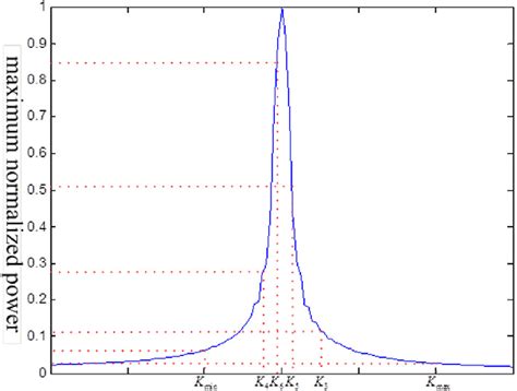 Successive Approximation Principle Download Scientific Diagram