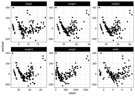 Simulating The Effect Of Multicollinearity In Linear Modelling Using R Purrr And Parallel
