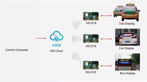 HUIDU HD D18 LED Card Colorlit LED