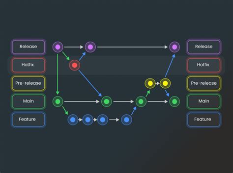 Development Process For IT Projects Branches Commits