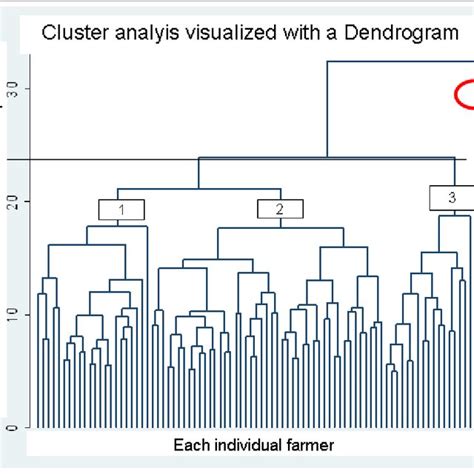 dendrogram showing the results from the cluster analysis using the