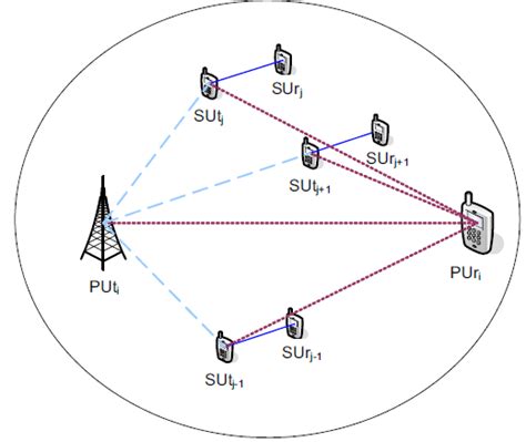 Mode For Spectrum Sensing In Crn [7] Download Scientific Diagram