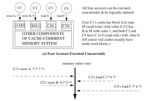 最简单的内存一致性（顺序一致性，sequential consistency ）介绍 csdn博客