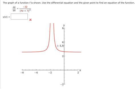 Solved The Graph Of A Function F Is Shown Use The Chegg