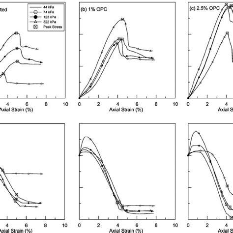 Results Of Undrained Triaxial Tests Of 2 25 G Cc Samples Consolidated