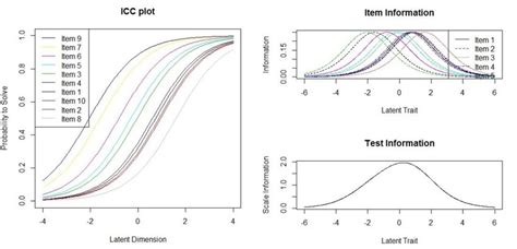 dichotomous model items characteristics curves items and test
