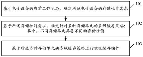 Data Caching Method And Device Electronic Equipment And Storage Medium